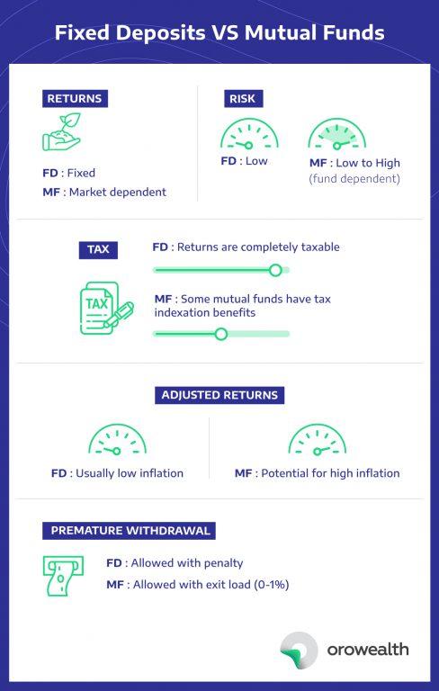 Infographic - Fixed Deposits vs Mutual Funds - Orowealth Blog