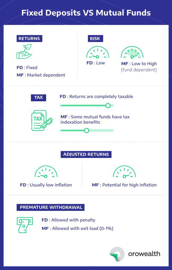 Infographic - Fixed Deposits vs Mutual Funds - Orowealth Blog
