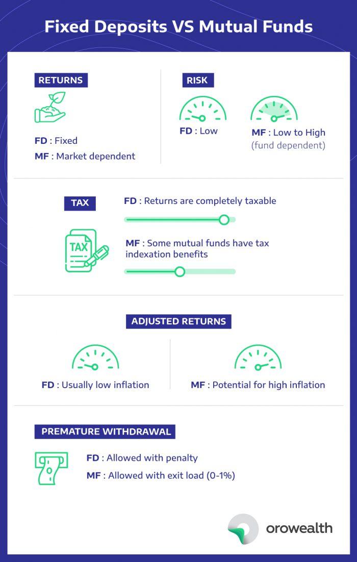 Infographic - Fixed Deposits vs Mutual Funds - Orowealth Blog