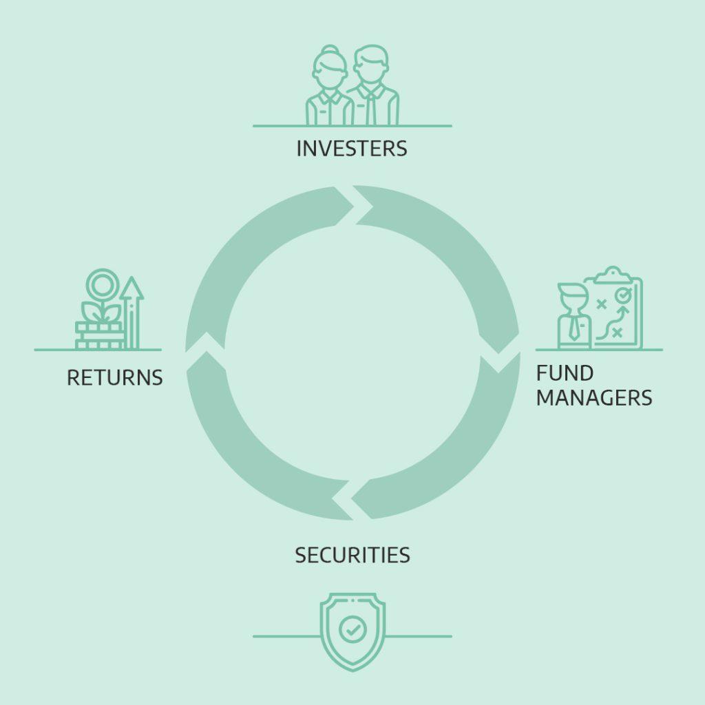 Mutual Fund - Here's Everything You Need To Know | Mutual Fund Guide