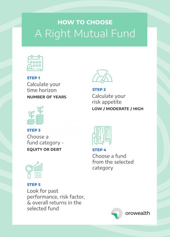 Infographic - How to Choose the Right Mutual Fund? - Orowealth Blog